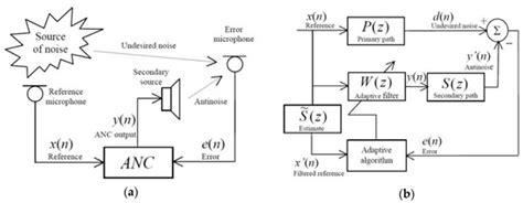 applied sciences free full text modified filtered x hierarchical
