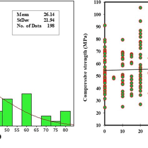 The Variation Between Compressive Strength And Wb Ratio With Normal