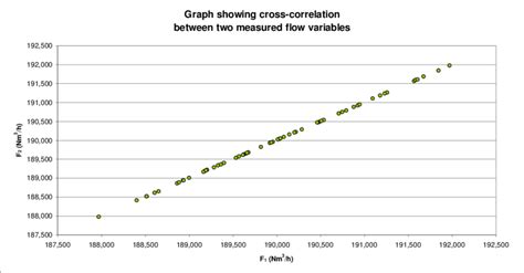 graph showing cross correlation between two measured flow variables