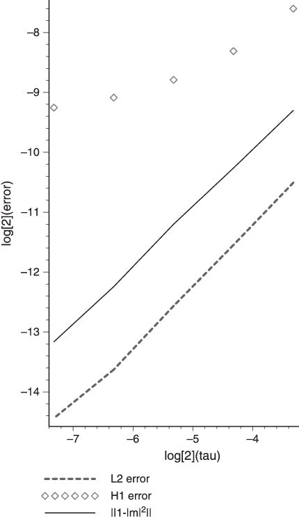 The Graphs Plotted With The Logarithmic Scale Download Scientific Diagram