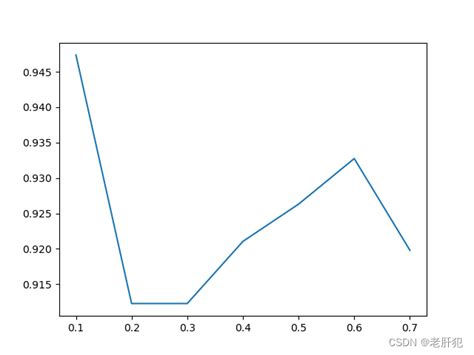 Knn算法解决二分类问题（威斯康辛州乳腺癌数据集）sklearn Knn二分类 Csdn博客