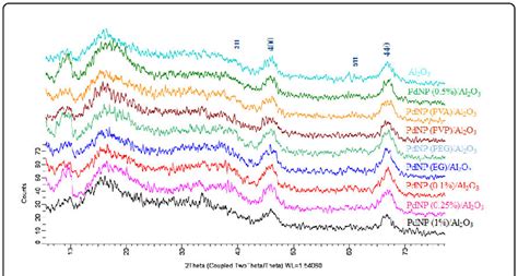 Powder X Ray Diffraction Pattern Of Different Catalyst Download