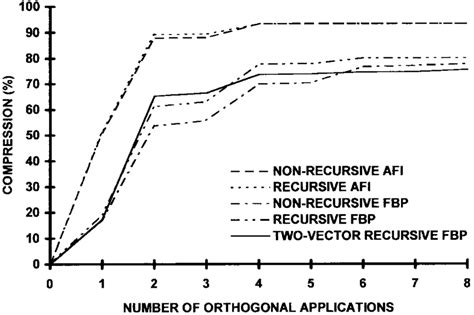 maximum likelihood spectrogram compression as a function of number of