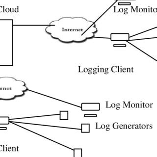 System Architecture For Cloud Based Secure Logging Download Scientific Diagram