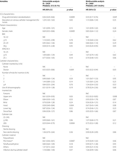 Univariate And Multivariable Analysis For Phlebitis Using Marginal Cox Download Scientific