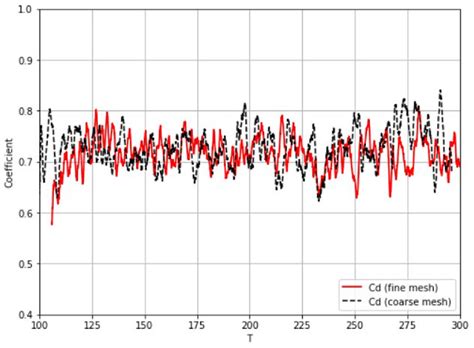 Numerical Results Of Grid Independence Study Based On The Coarse Mesh
