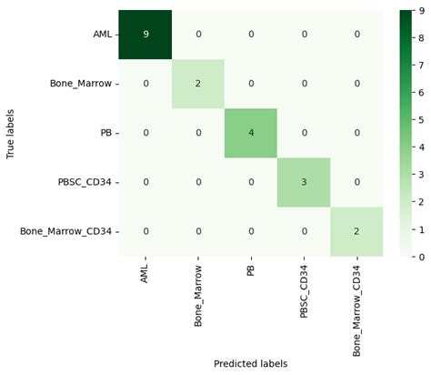 leukemia gene expression classification ahmet yiğit doğan