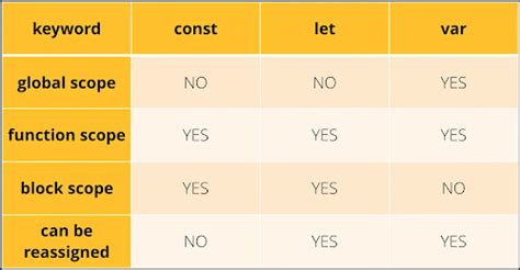 Difference Between Var Let And Const In JavaScript Example Tutorial