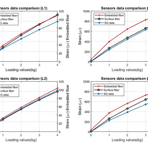 Dataset Comparison For Different Types Of Sensors Download