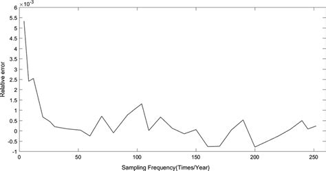 Relative Error Between Our Price And Monte Carlo Simulation Price Download Scientific Diagram