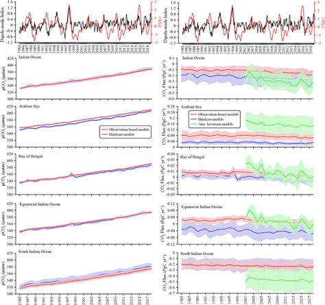 the inter‐annual variability from hindcast empirical and atmospheric