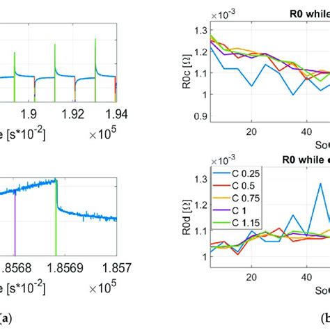 A The Voltage Response Of The Lfp Cell During Hppc B The Ohmic