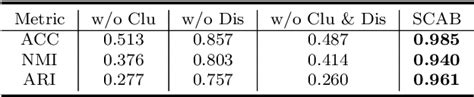 Table 5 From Sanitized Clustering Against Confounding Bias Semantic