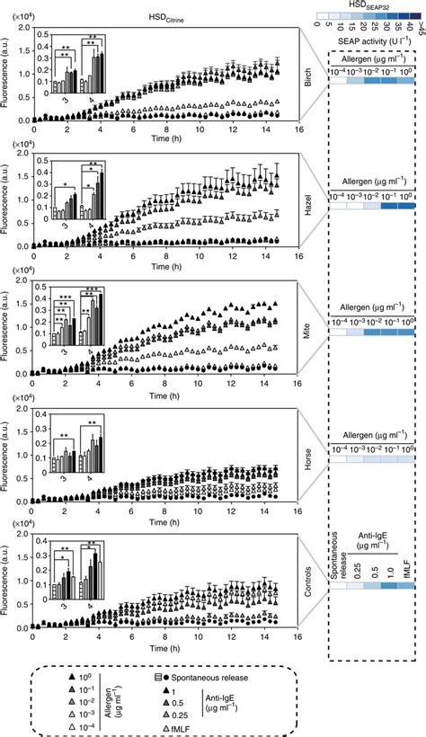 Real Time Monitoring Of Basophil Derived Histamine In Human Serum