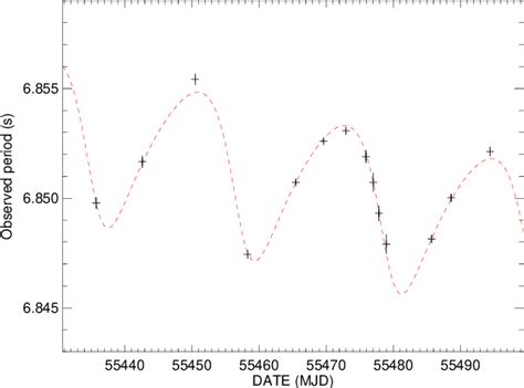 Figure 1 From On The Orbital Parameters Of Bex‐ray Binaries In The