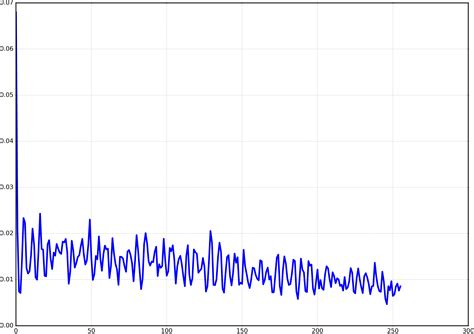 signal autocorrelation zero crossing electrical engineering stack