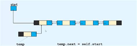 Insertion In Doubly Linked List Data Structure