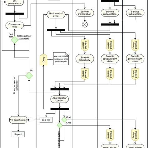 UML Activity Diagram Depicting The Validation Setup Introduced In Download Scientific Diagram