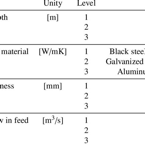Controllable Factors And Levels In The Experimental Design Download Scientific Diagram
