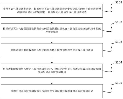 Shale Gas Reservoir Logging Porosity Rapid Prediction Method And System