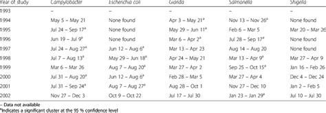 Satscan Temporal Clusters Reportable Enteric Disease 1994 To 2002 In