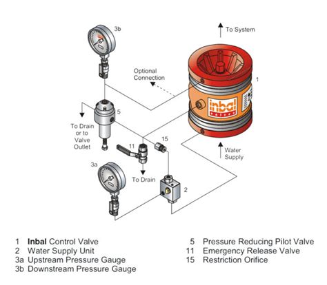 Pressure Reducing Valve InnoVfoam
