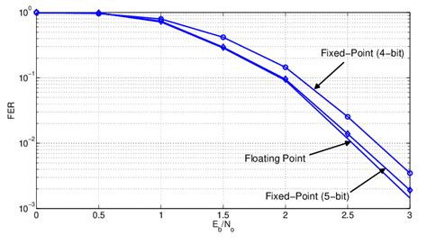 Fer Performance With Different Numbers Of Quantization Bits N 1024