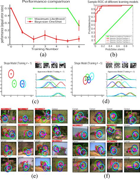 Figure 1 From A Bayesian Approach To Unsupervised One Shot Learning Of