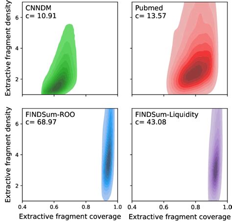 The Proportion Of Novel N Grams In Target Sum Maries Of Different Download Scientific Diagram
