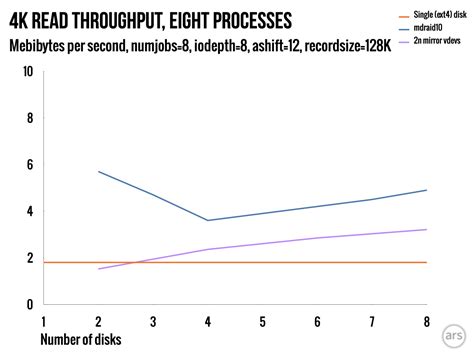 Zfs Versus Raid Eight Ironwolf Disks Two Filesystems One Winner