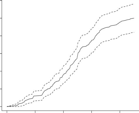 Point And 95 Confidence Interval Estimators For The Cumulative