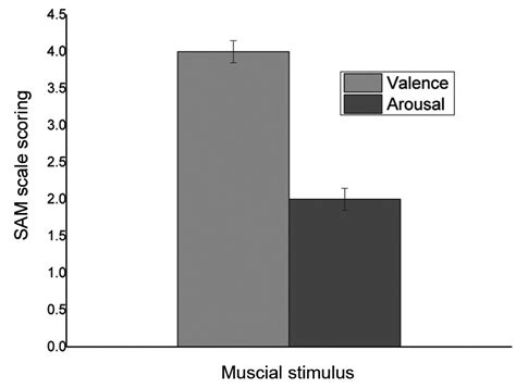 Sam Scale Scoring After Listening To Raga Malkauns Stimulus Measured Download Scientific