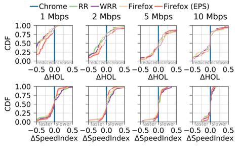 3 And Quic — Prioritization And Head Of Line Blocking Apnic Blog