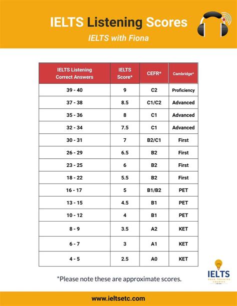 Ielts Berlaku Berapa Lama Cpns247