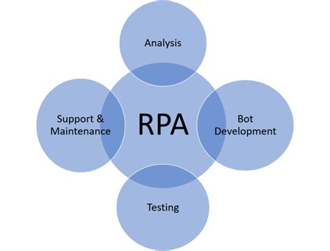Selenium Vs Rpa What Is The Difference Edureka