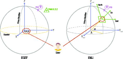 Ecef And Enu Coordinate Systems Download Scientific Diagram
