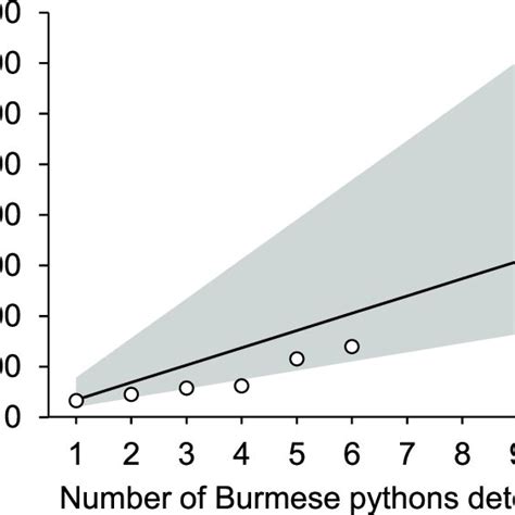 Beta Probability Density Distribution For Burmese Python Python Download Scientific Diagram