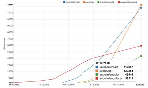 React Js Vs Angular Vs Vue Js¿qué Framework Elegir Para Tu Proyecto
