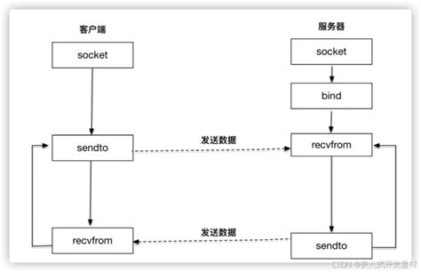 嵌入式qt中udp通信实现方法window 下udp和嵌入式udp通信 Csdn博客