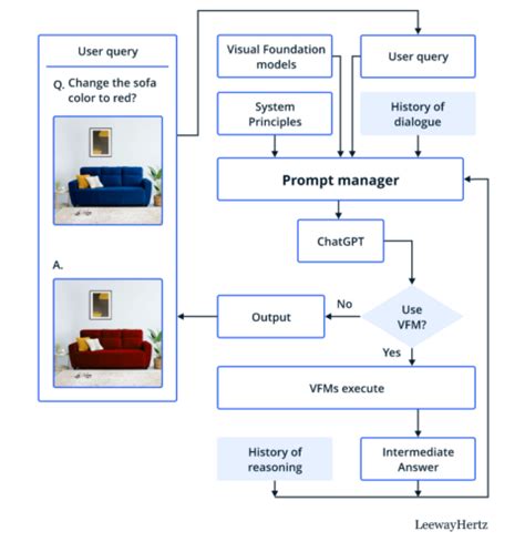 Visual ChatGPT