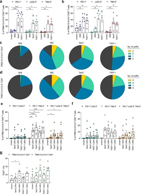 Spec And Tsst 1 Upregulate Coirs Among Trbv12 3 12 4⁺ Cd4⁺ And Cd8⁺ T