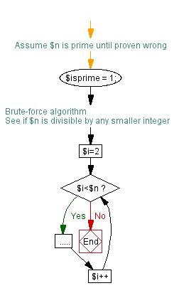 Algorithm Flowcharted Prime Numbers