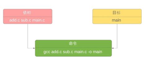 Makefile基础使用和实战详解 知乎