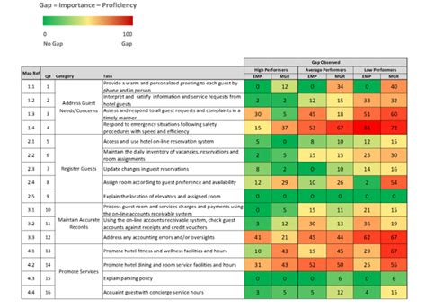 Using Data Analytics And Job Task Analysis To Improve Performance