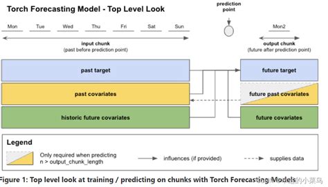 时间序列框架 darts 用户指南（中） darts时间序列 文档 csdn博客