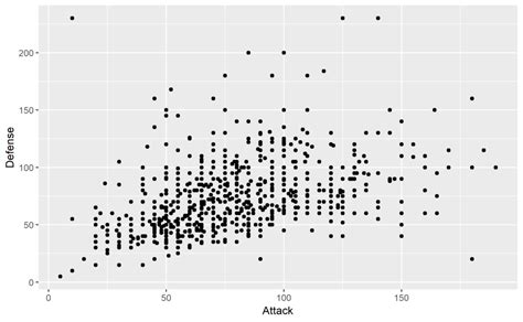 The Grammar Of Graphics All You Need To Know About Ggplot2 And Pokemons