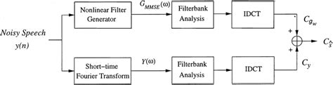 Noise Robust Front End By Using The Cepstrum Subtraction Method Download Scientific Diagram
