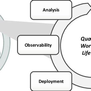 Detailed View Of The Quantum Workflow Lifecycle Download Scientific Diagram