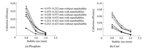 Phosphate And Coal Particle Flotation Efficiency Versus