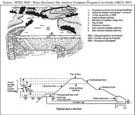 Inflow Design Flood Asdso Dam Safety Toolbox